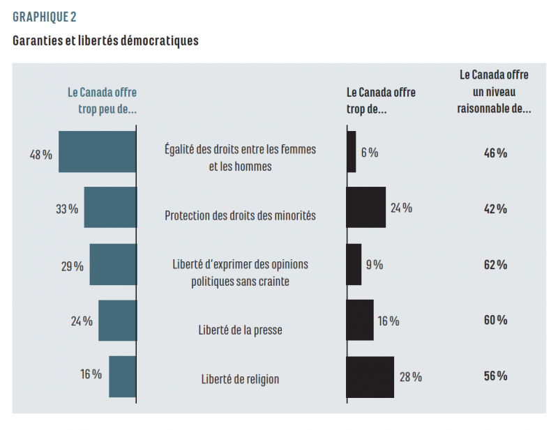 La démocratie canadienne répond-elle aux attentes des citoyens? | L ...